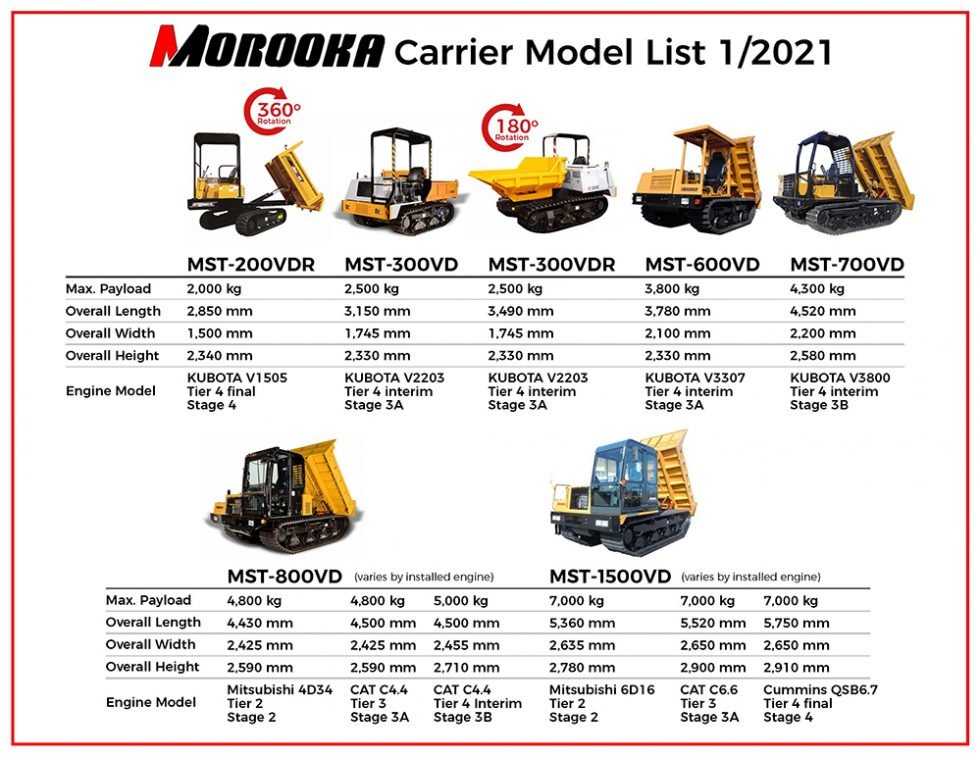 Current Morooka Models - Alaska Excavators