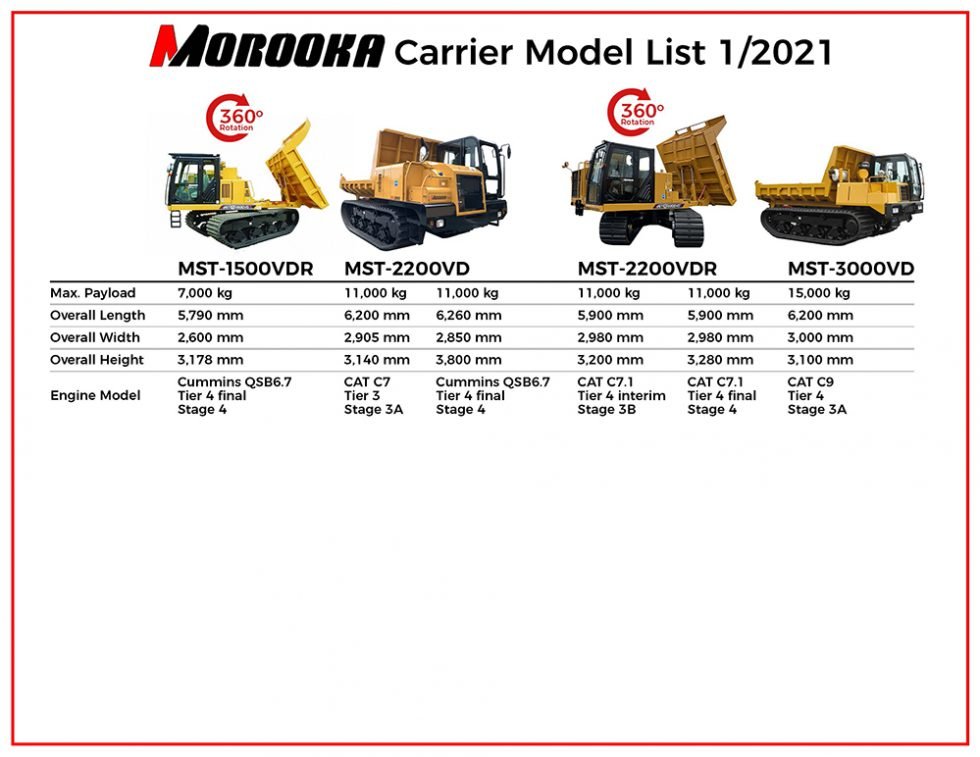 Current Morooka Models - Alaska Excavators